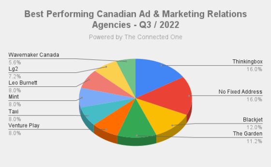 Here Are The Best Performing Canadian Advertising & Marketing Agencies ...